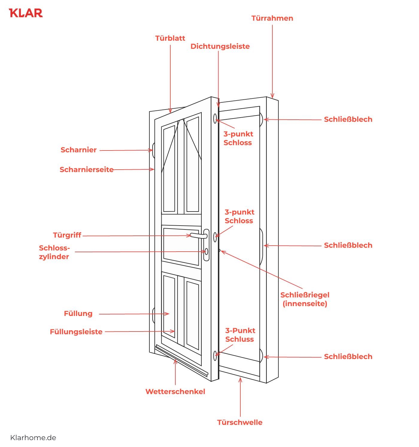 Die richtige Bezeichnung finden | Klar